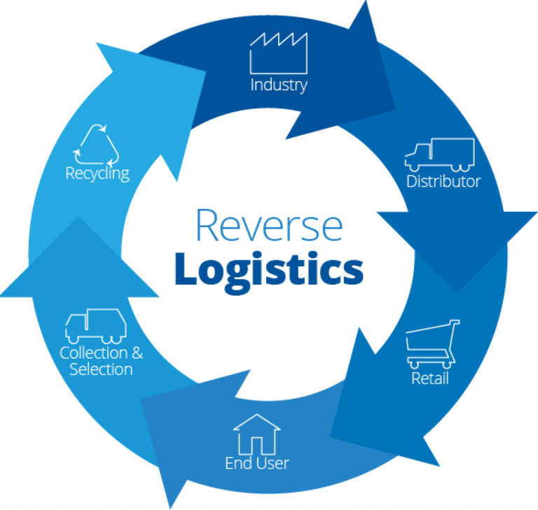 คำศัพท์เฉพาะที่ควรรู้ A-Z ในระบบจัดส่ง, Fulfilment และโลจิสติกส์ | Locad